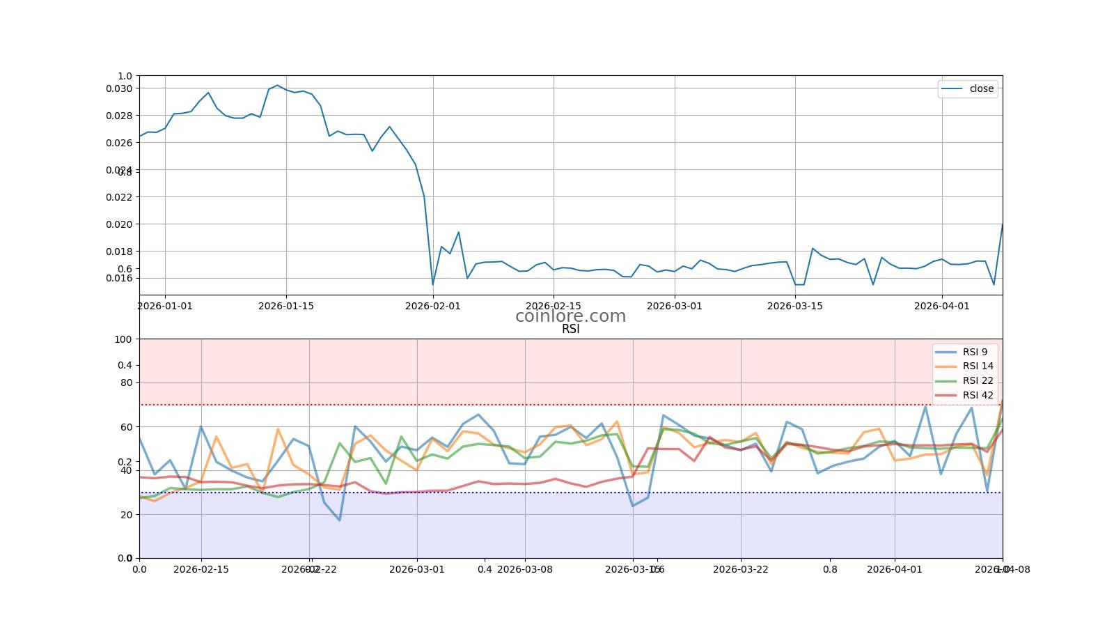 I-PRO TOKEN RSI indicator
