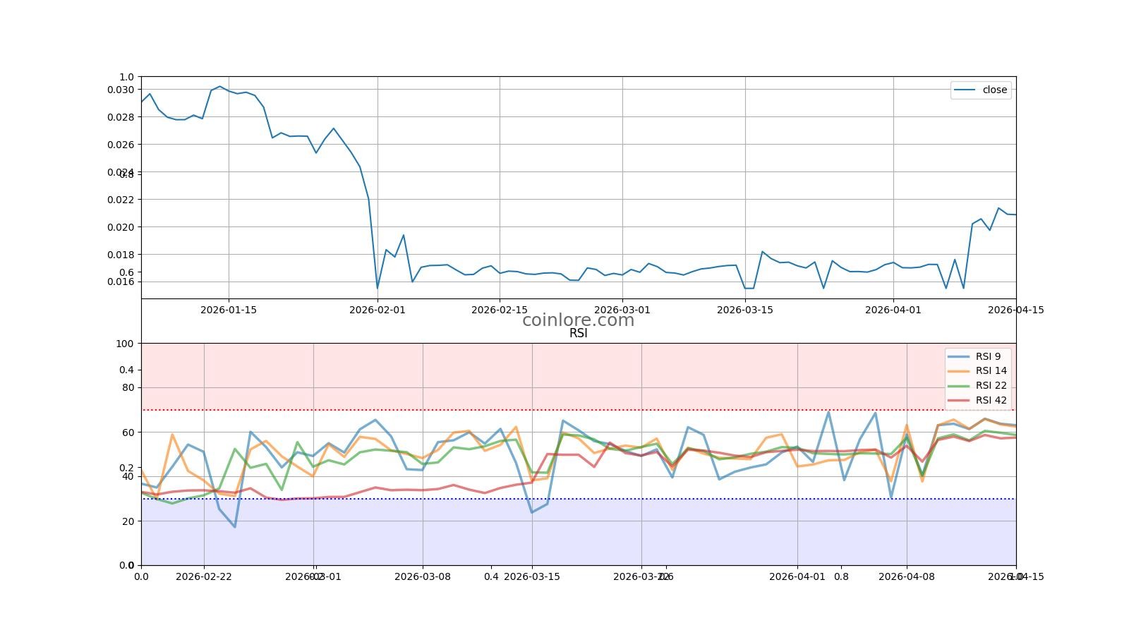 I-PRO TOKEN RSI indicator