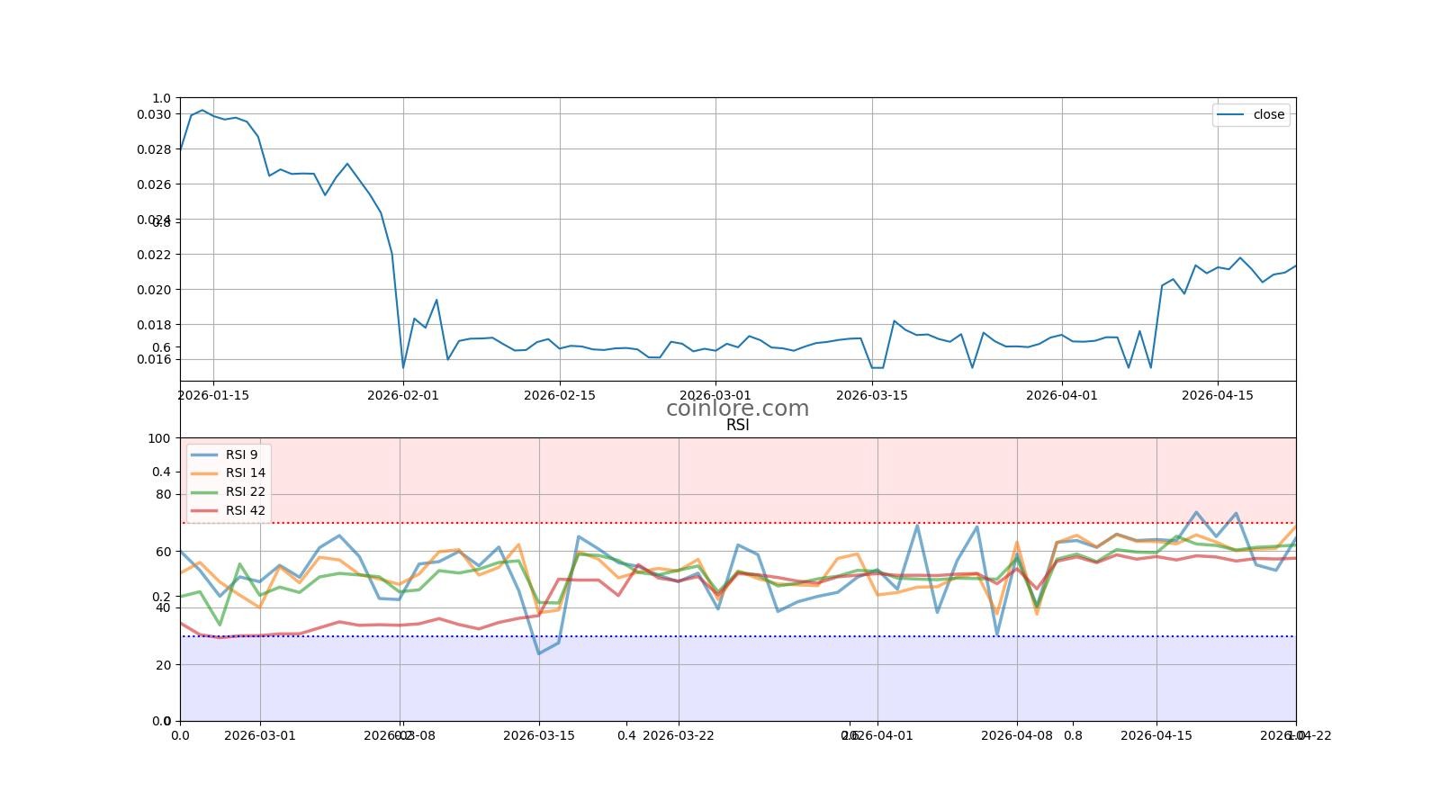 I-PRO TOKEN RSI indicator