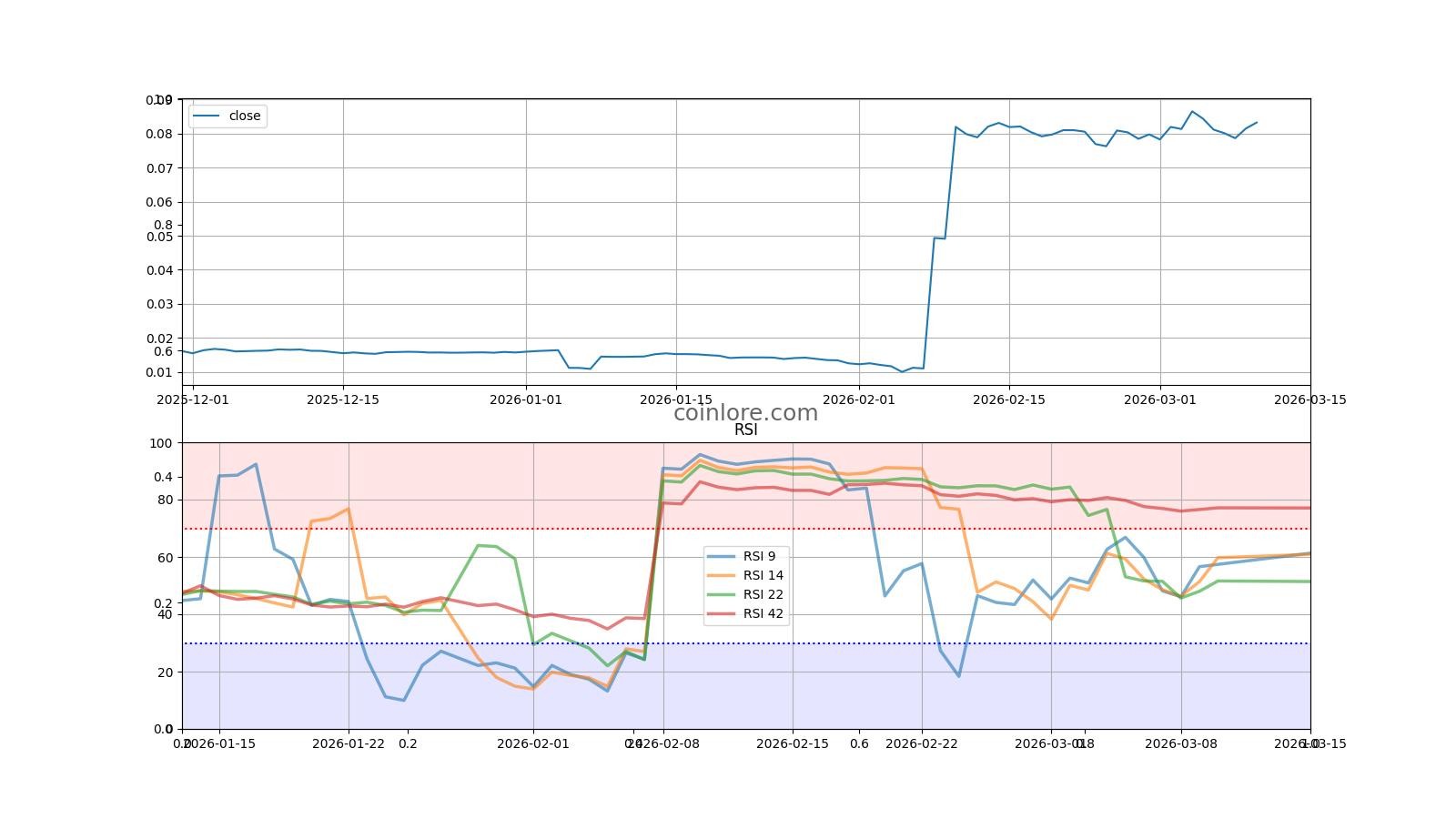 I0Coin RSI indicator