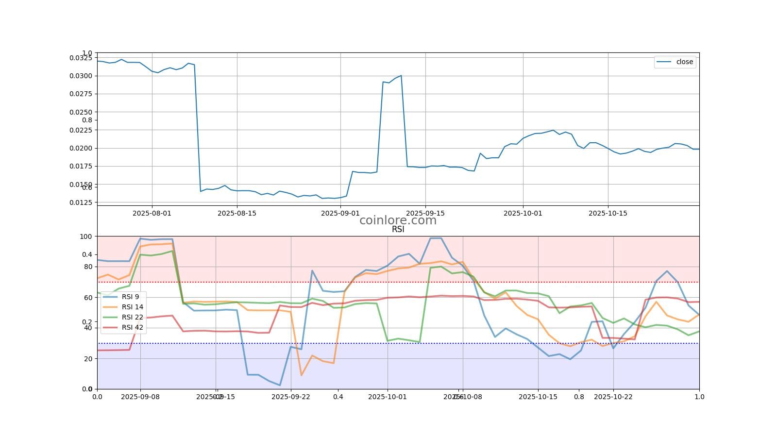 I0Coin RSI indicator