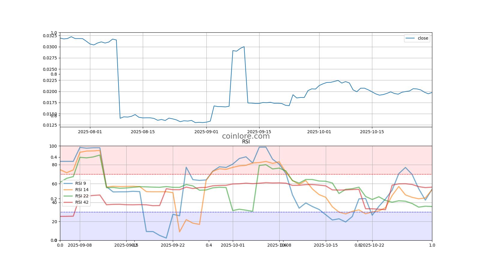 I0Coin RSI indicator