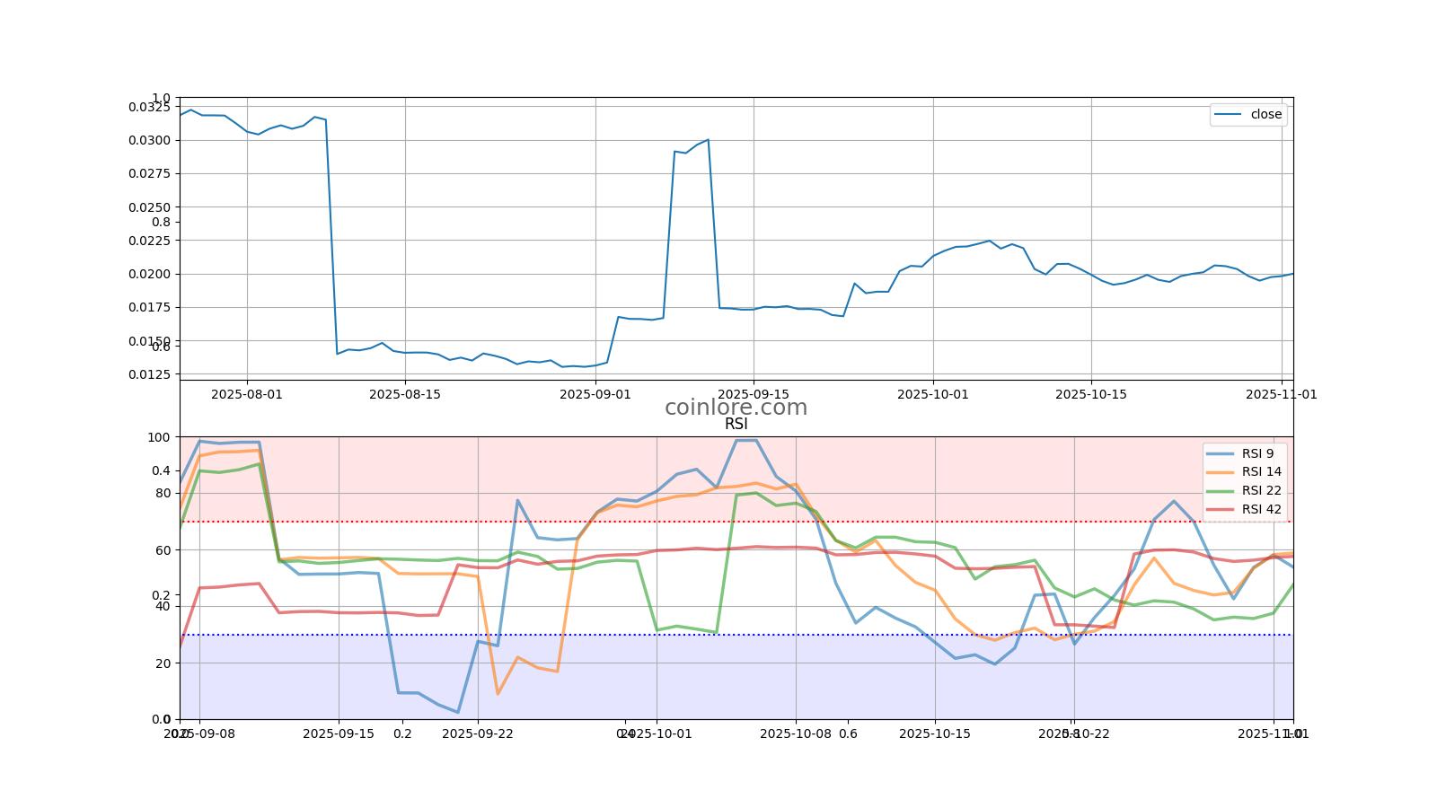 I0Coin RSI indicator