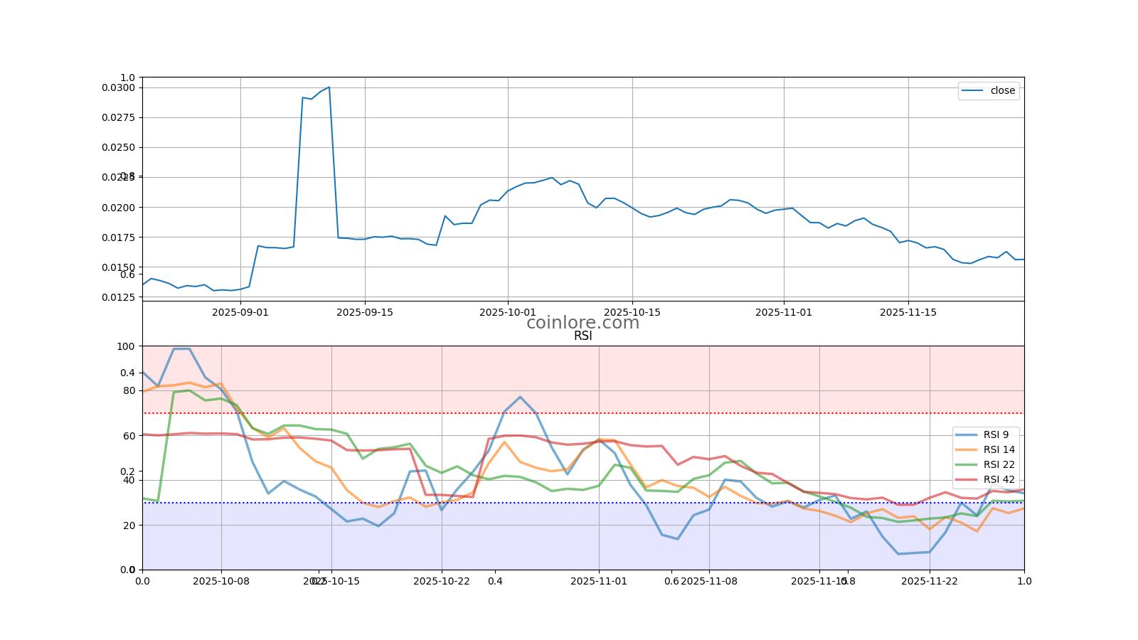 I0Coin RSI indicator