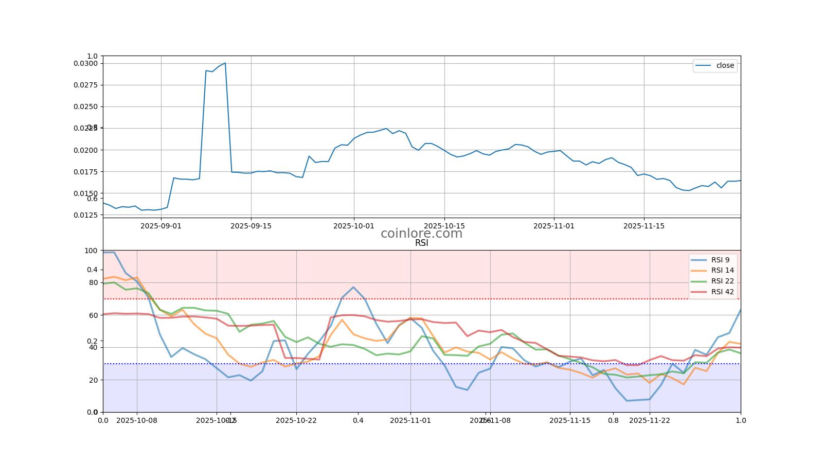 I0Coin RSI indicator