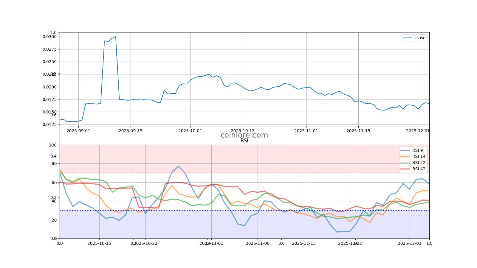 I0Coin RSI indicator