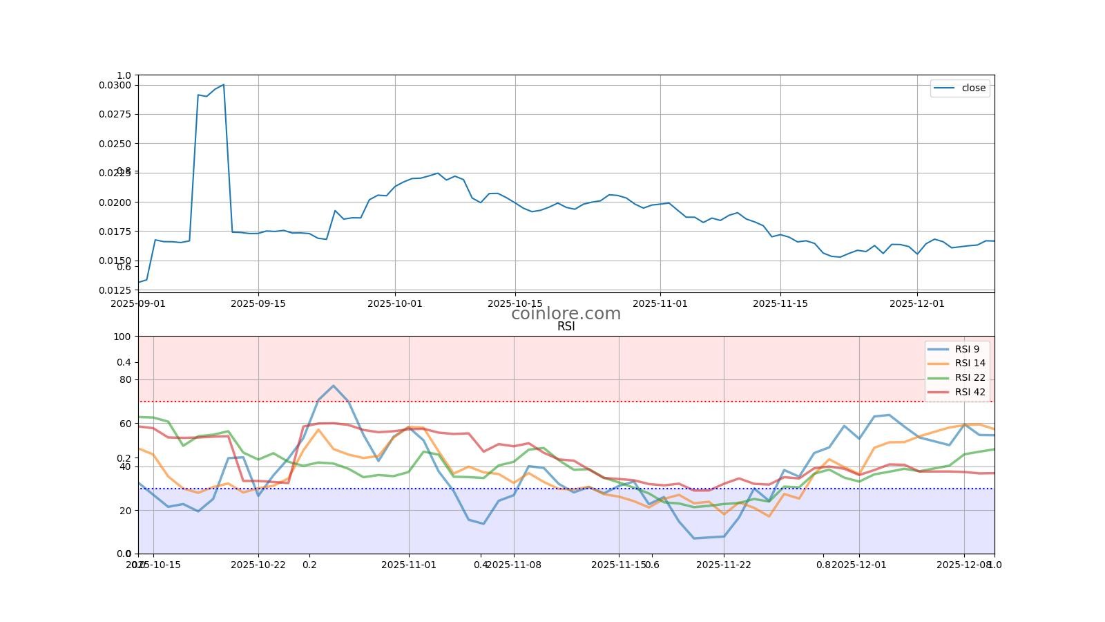 I0Coin RSI indicator