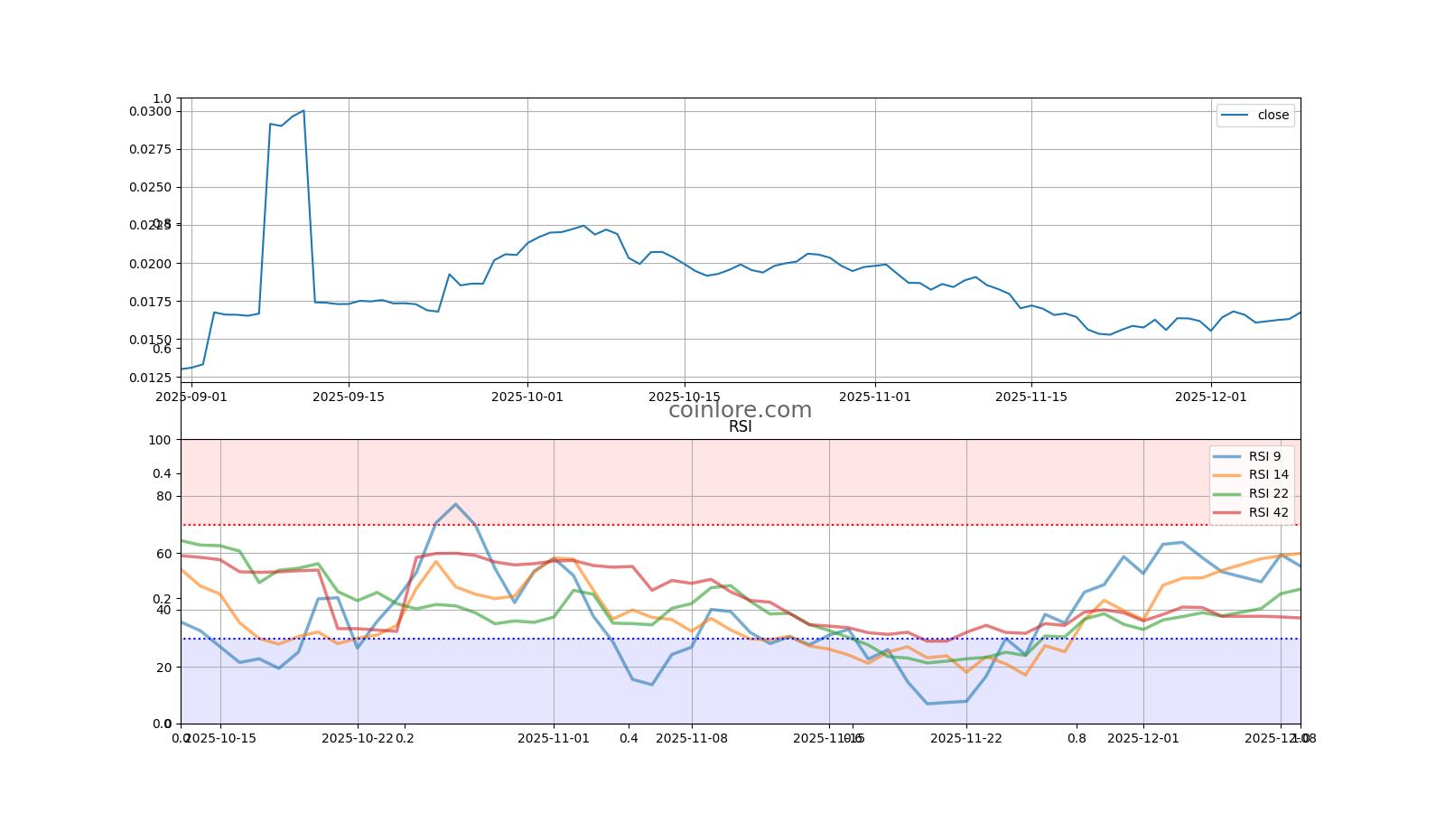 I0Coin RSI indicator