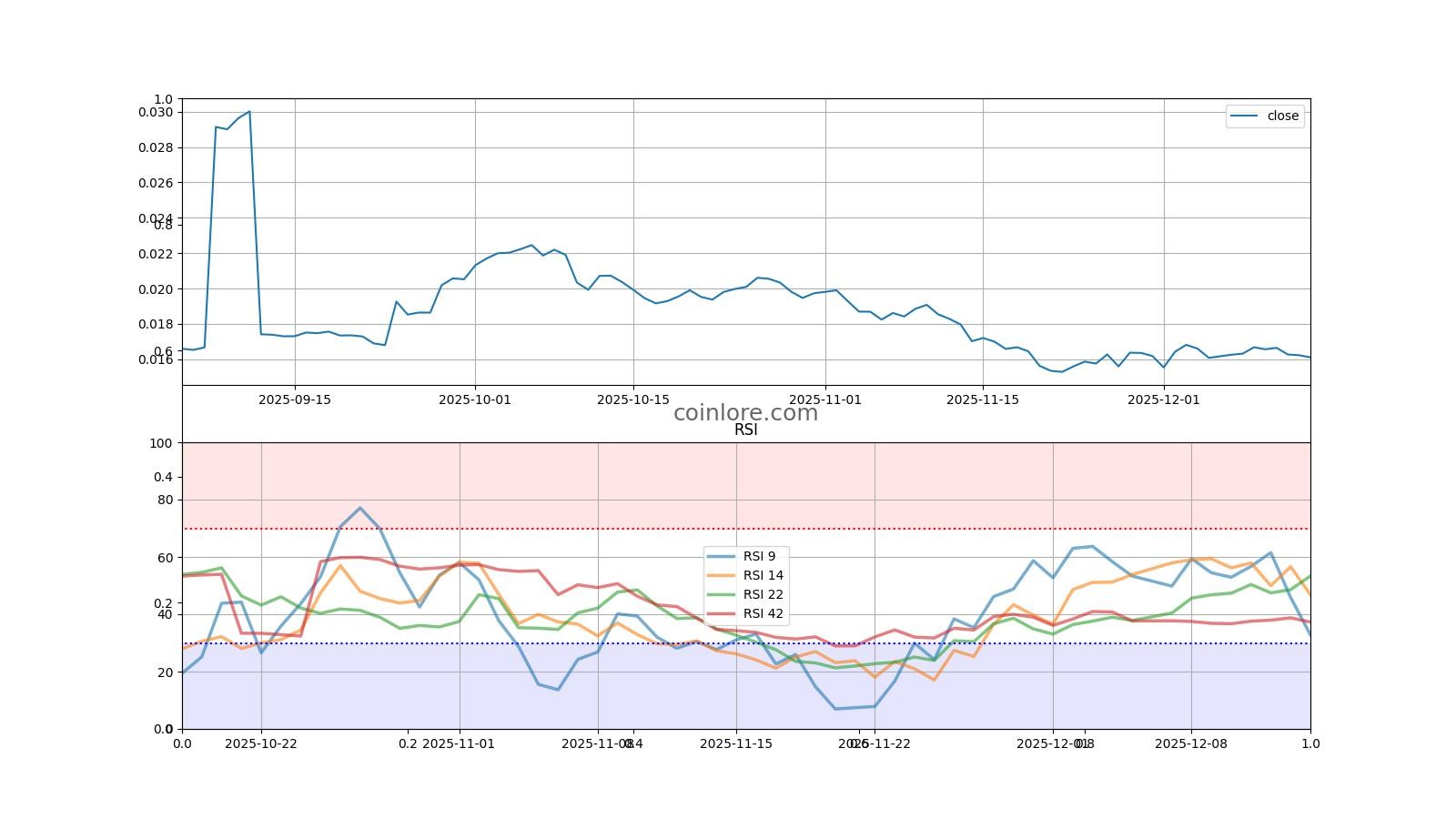 I0Coin RSI indicator