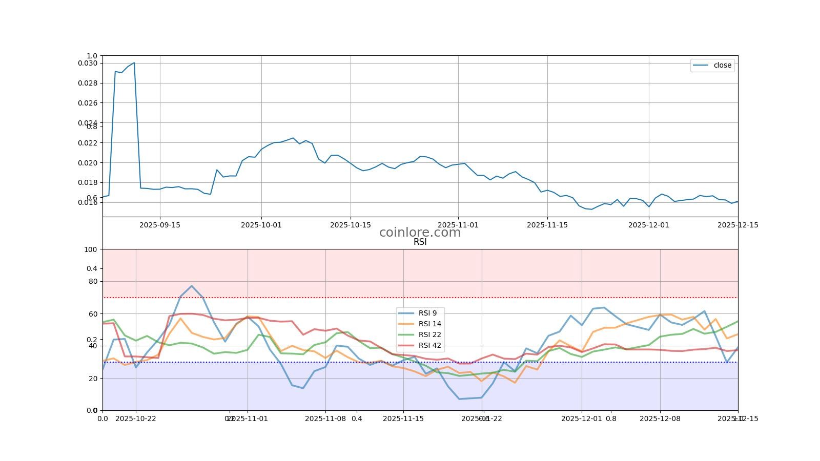 I0Coin RSI indicator