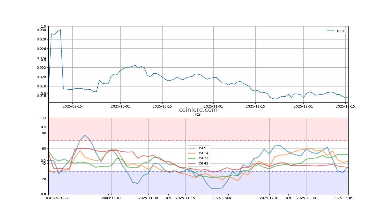 I0Coin RSI indicator