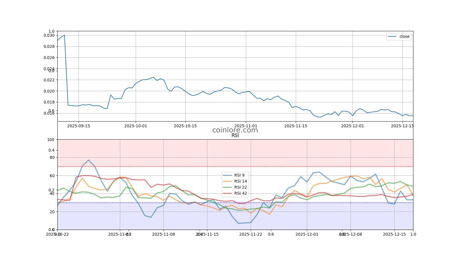 I0Coin RSI indicator