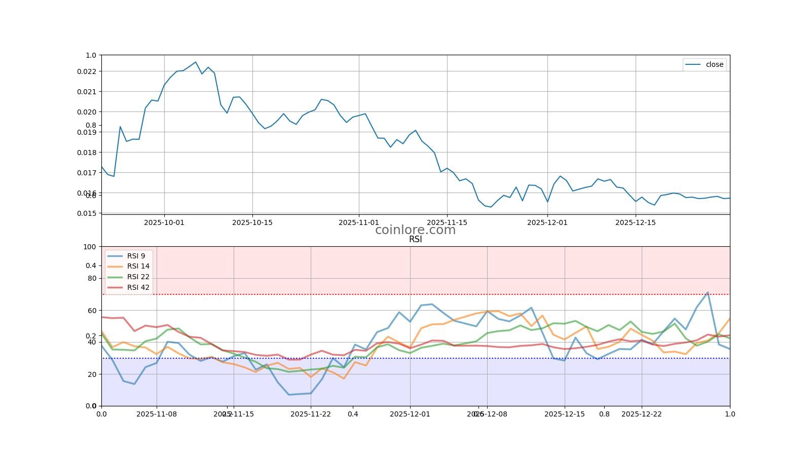 I0Coin RSI indicator
