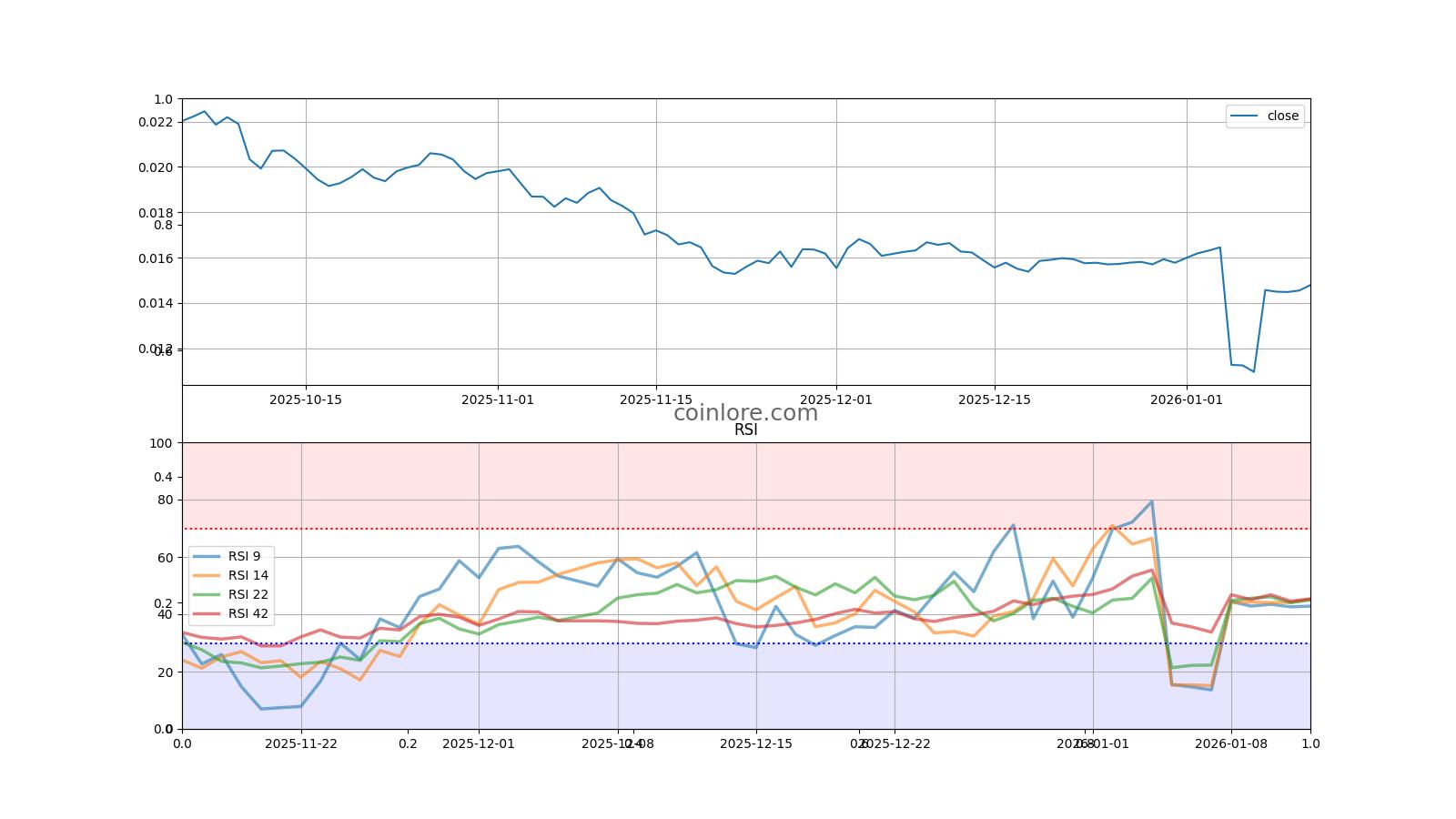I0Coin RSI indicator