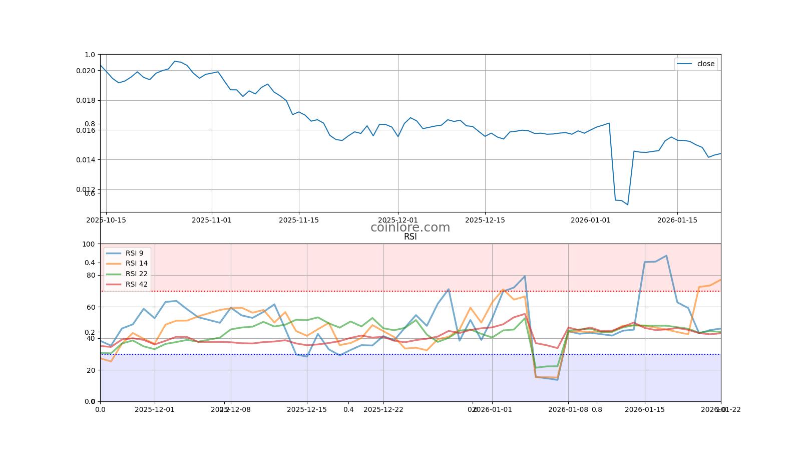 I0Coin RSI indicator