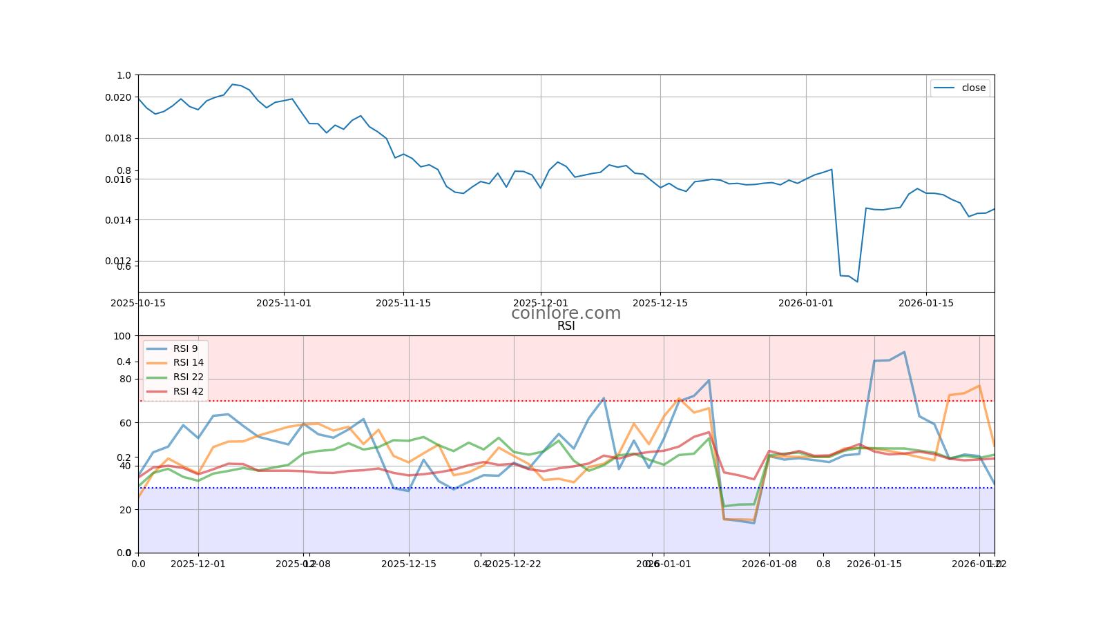 I0Coin RSI indicator