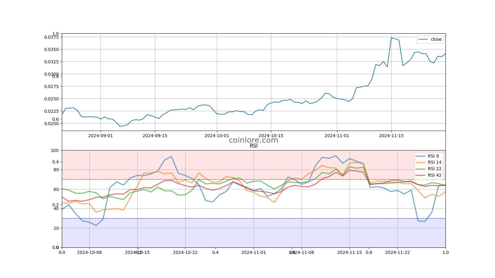 I0Coin RSI indicator
