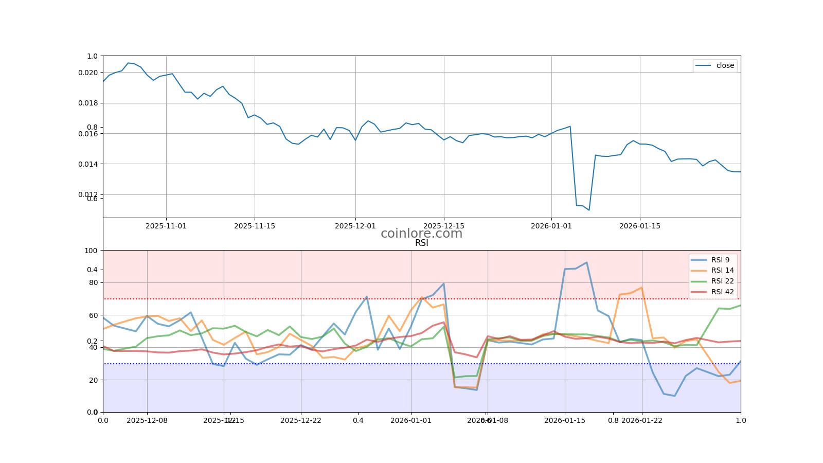 I0Coin RSI indicator