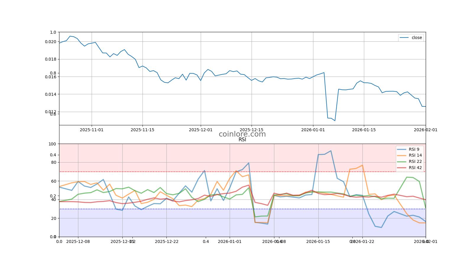 I0Coin RSI indicator