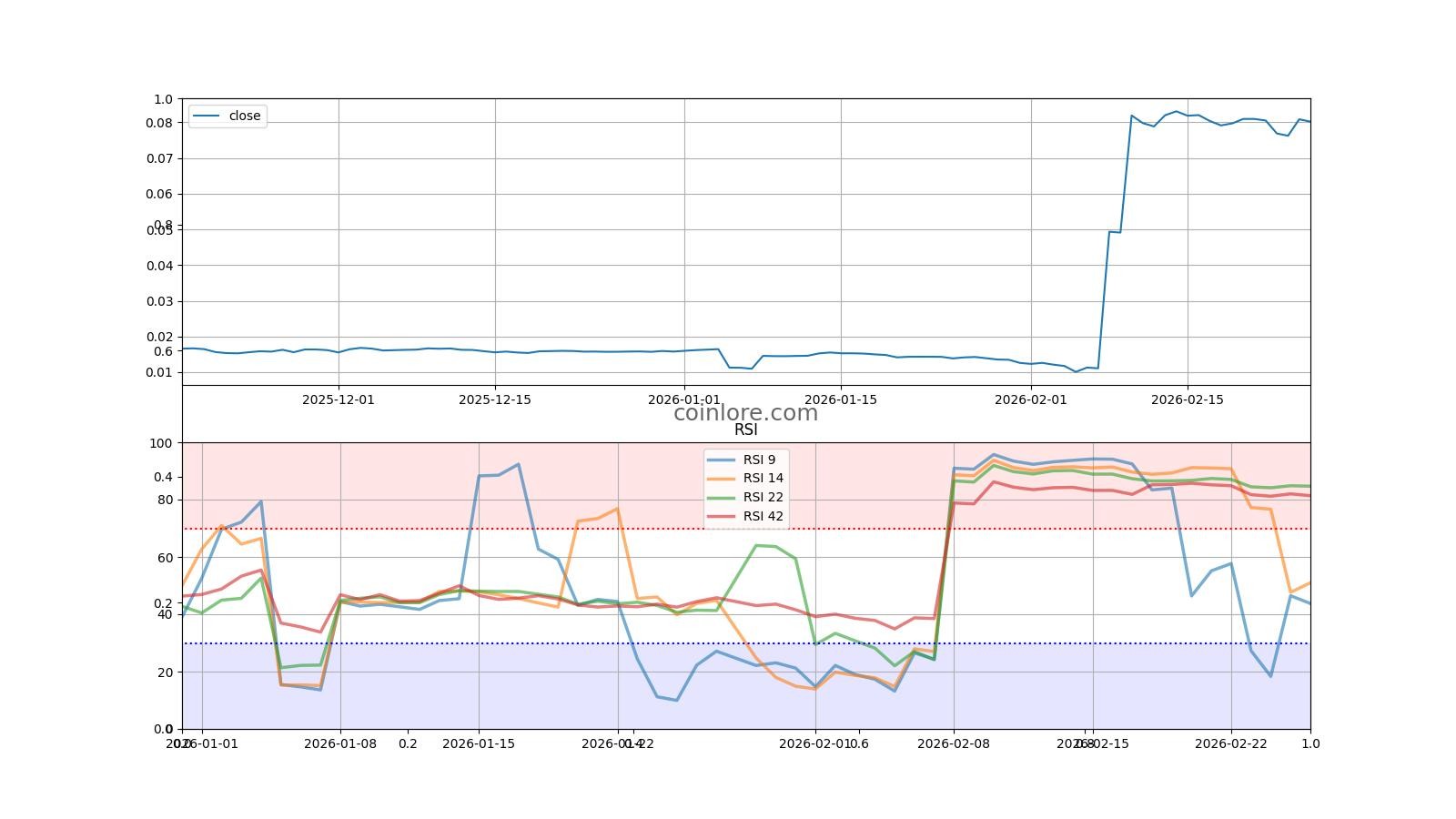 I0Coin RSI indicator