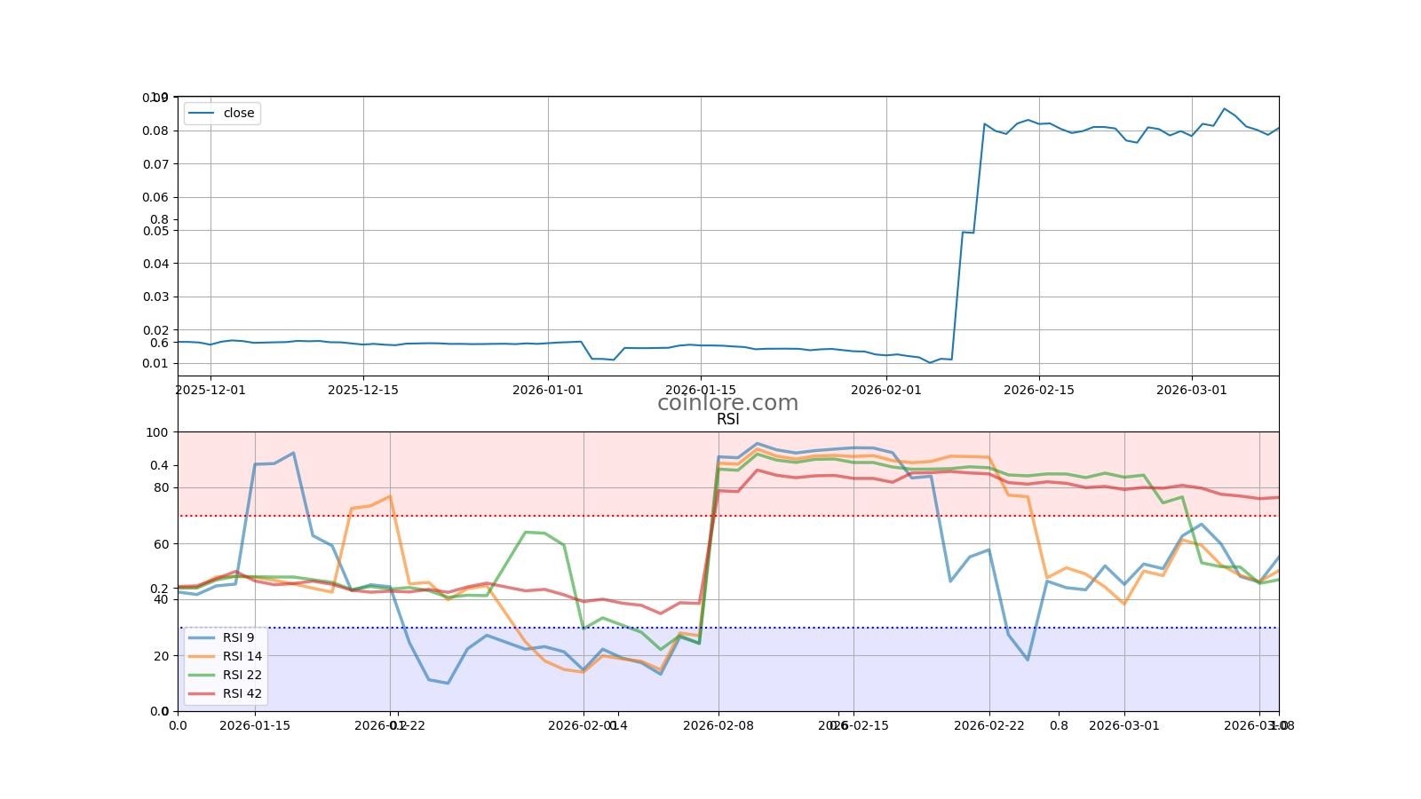 I0Coin RSI indicator