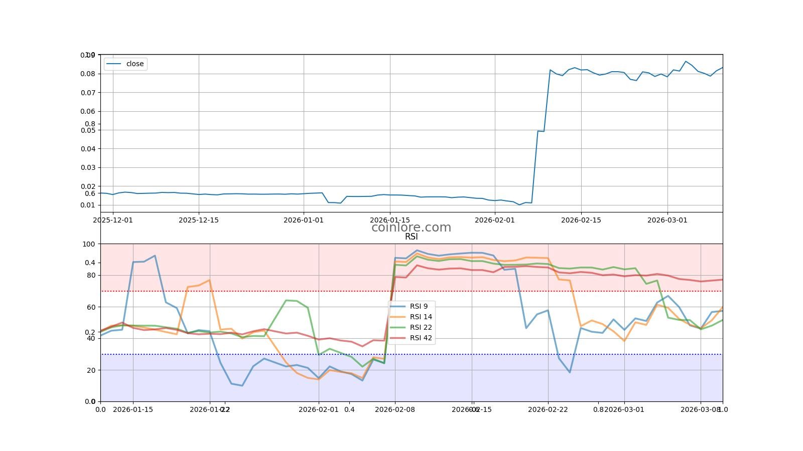 I0Coin RSI indicator