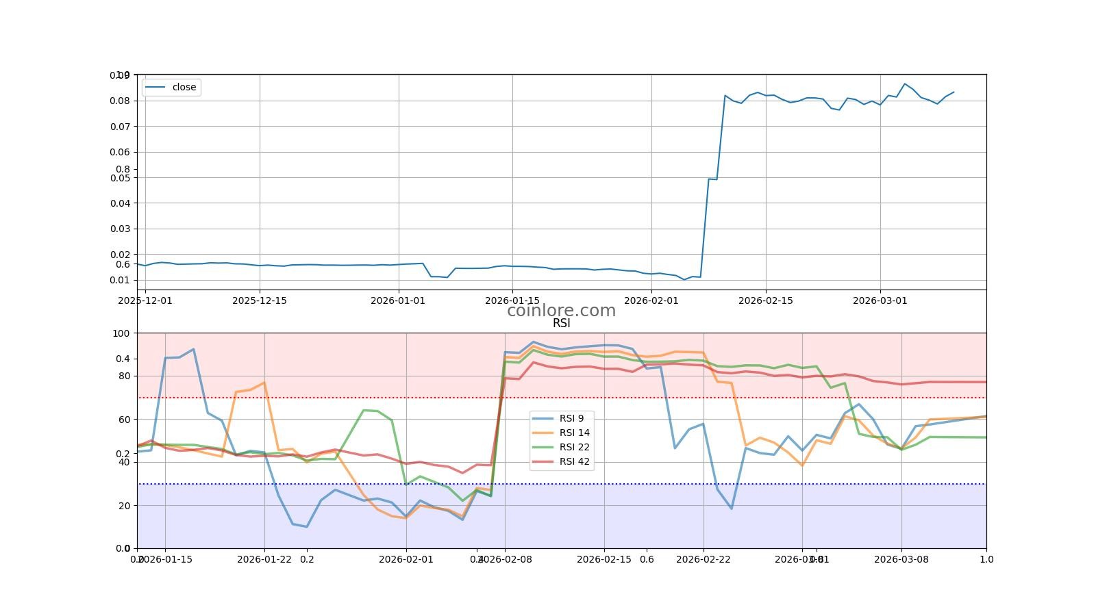 I0Coin RSI indicator