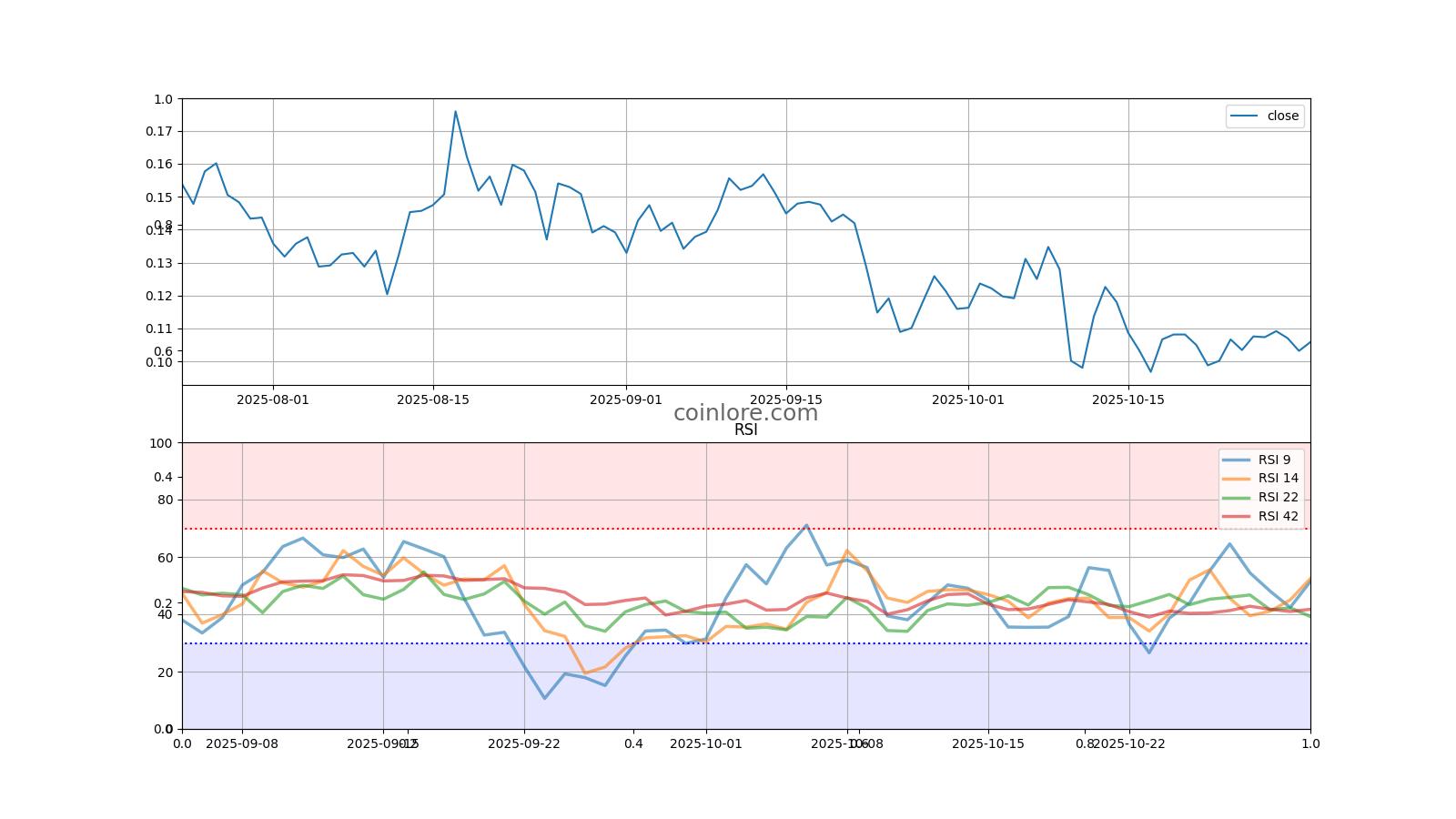 Iagon RSI indicator