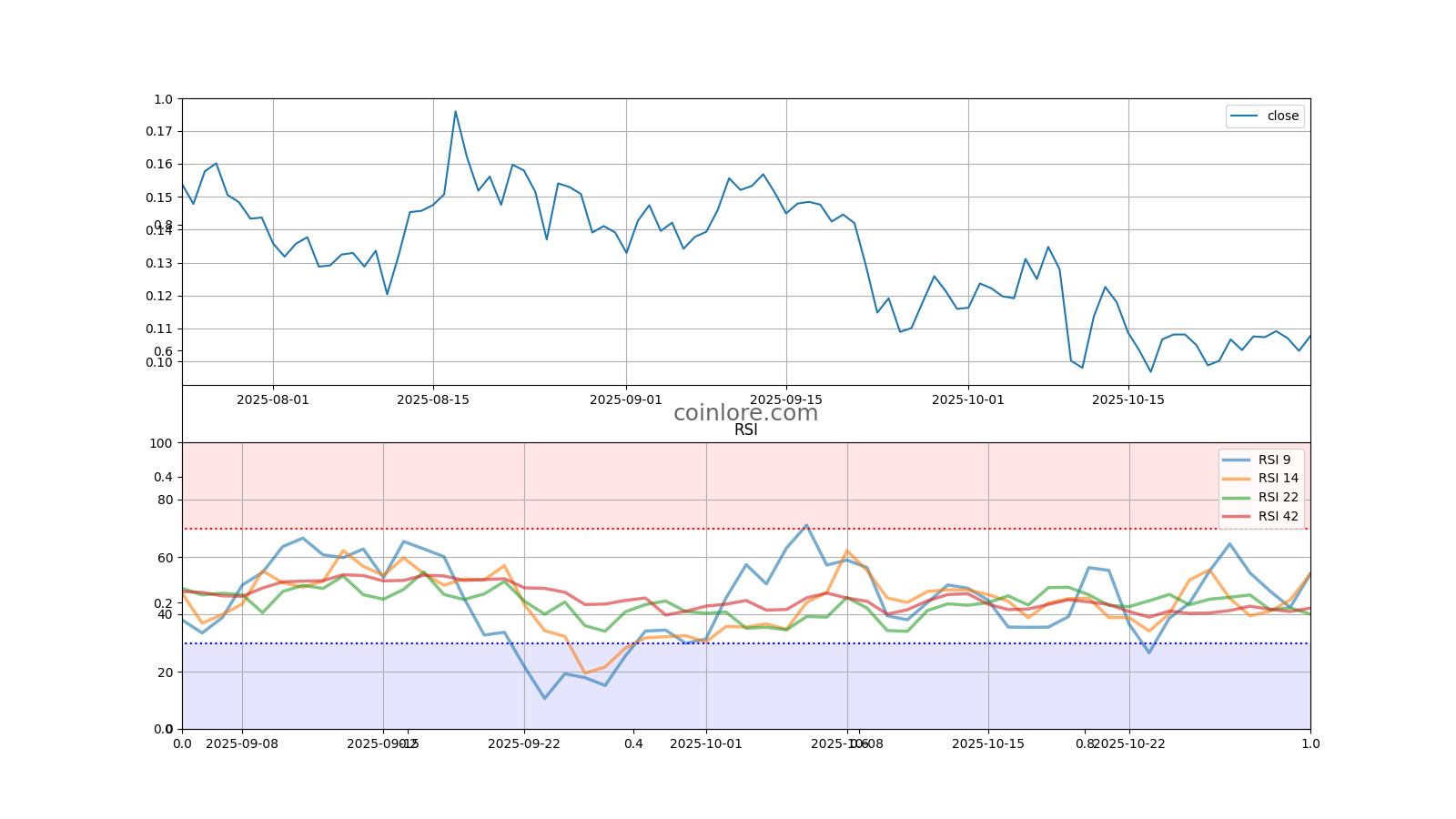 Iagon RSI indicator