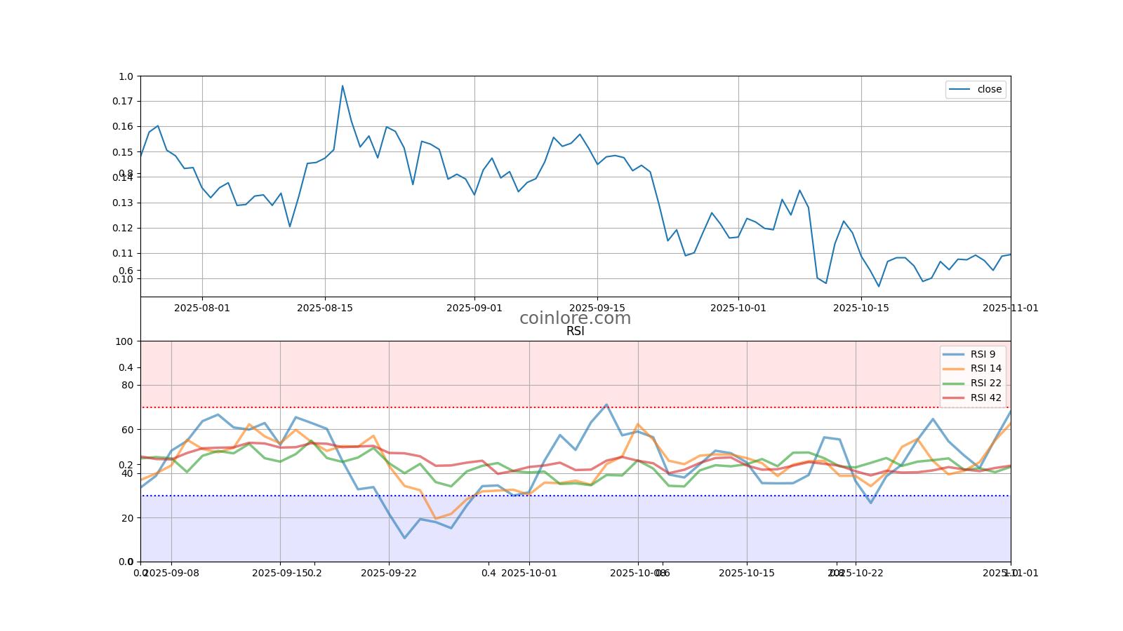 IAGON RSI indicator