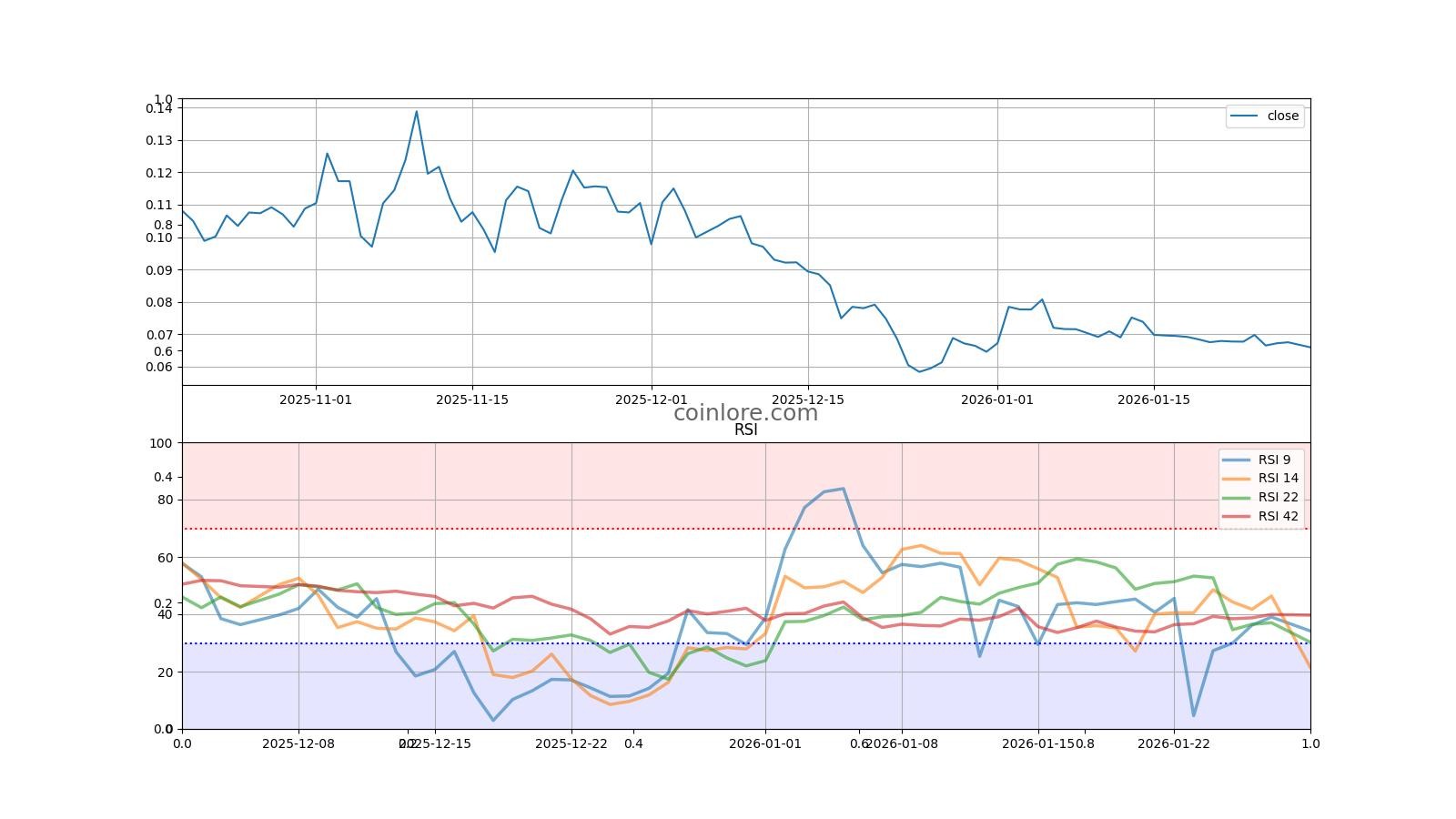 Iagon RSI indicator