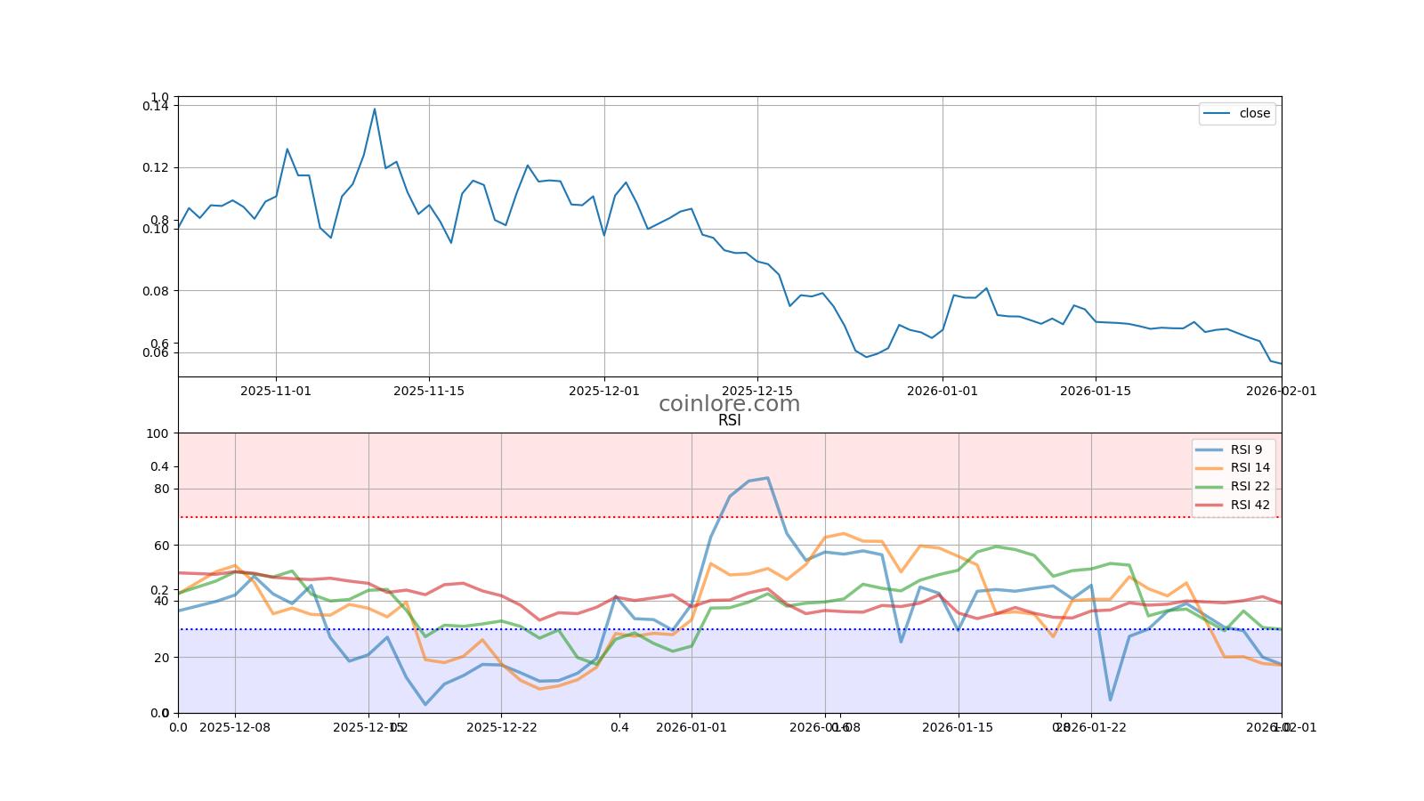 Iagon RSI indicator
