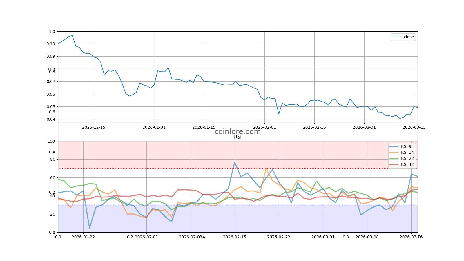 Iagon RSI indicator