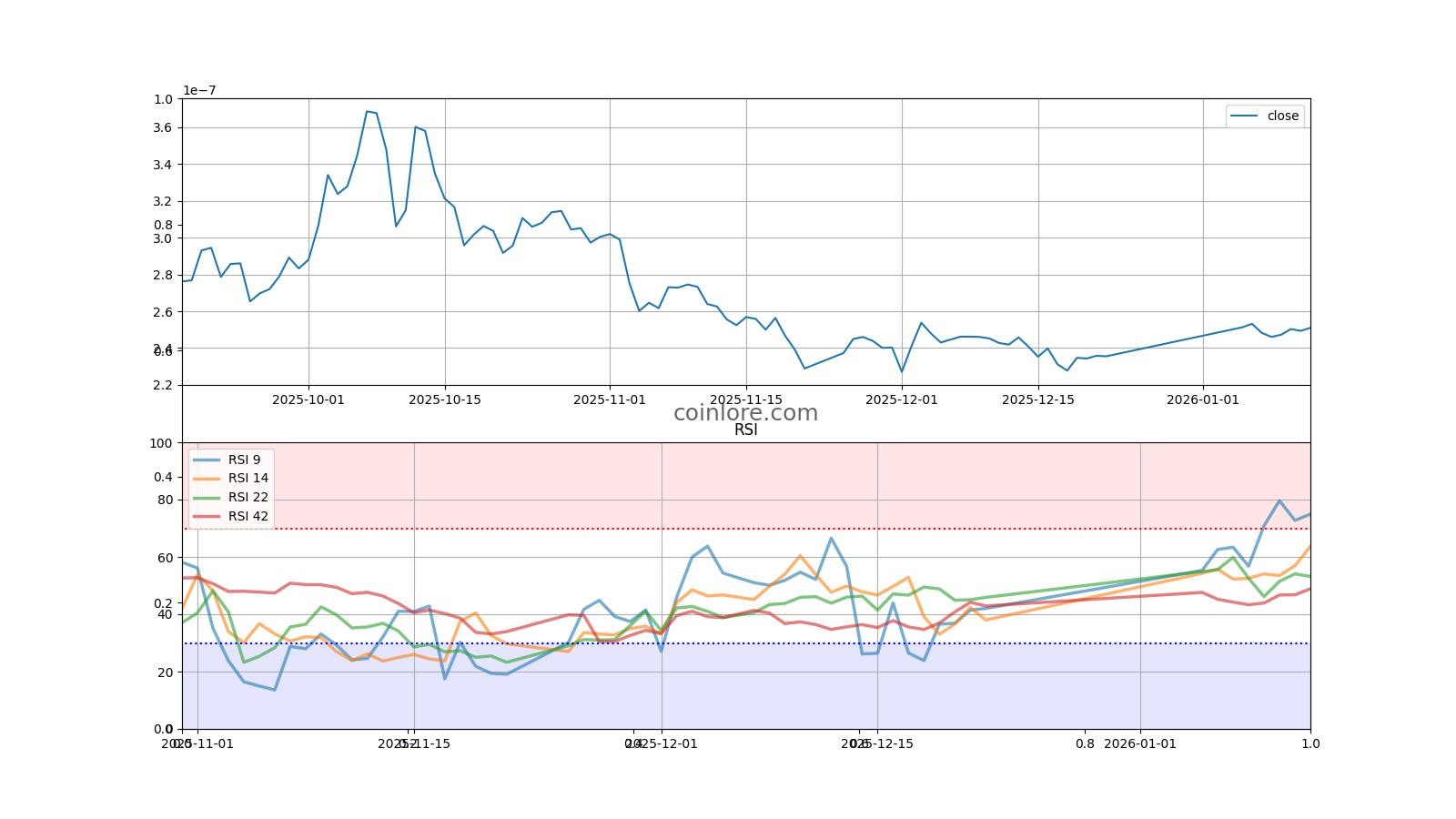IAssets RSI indicator