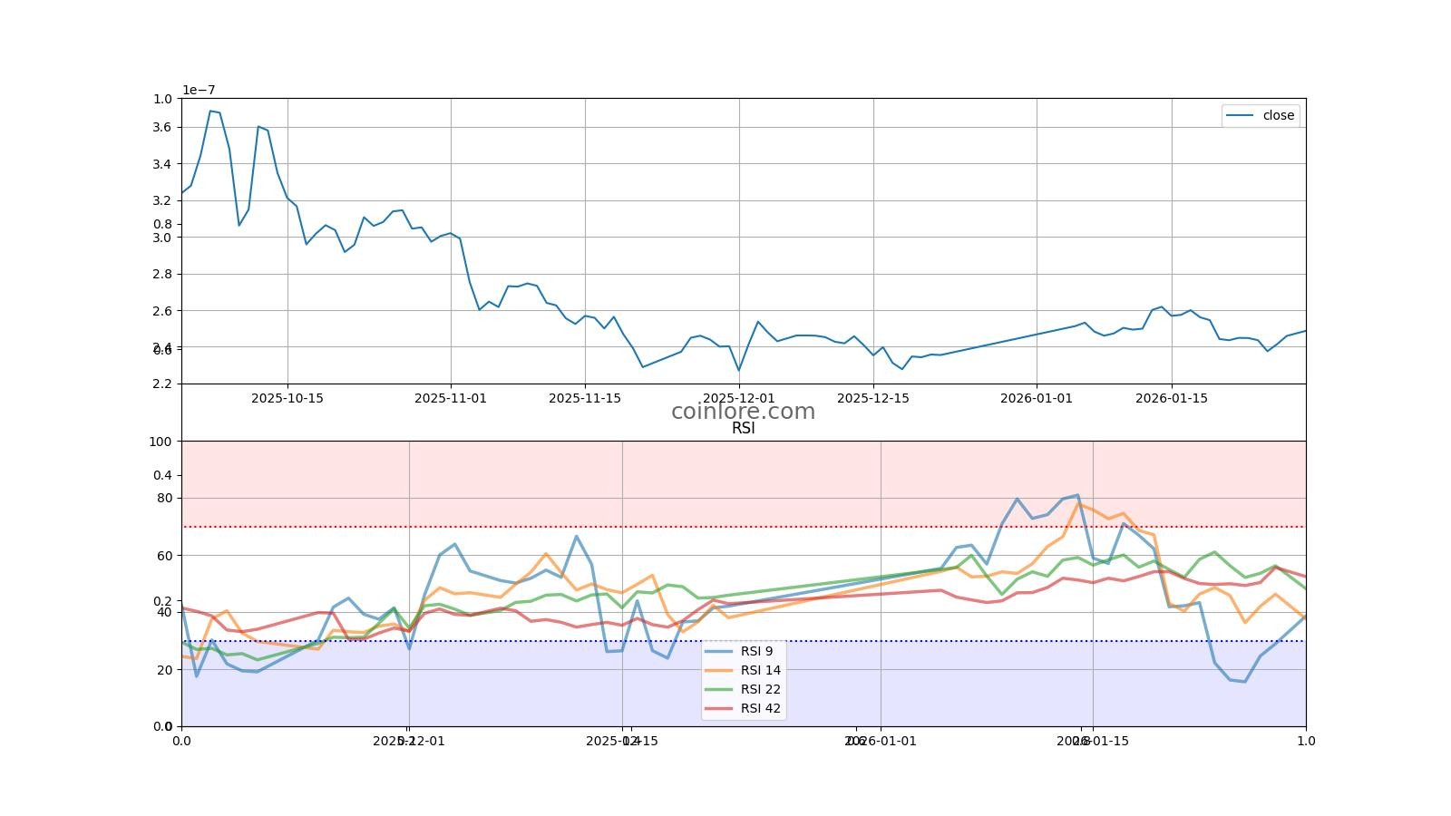 iAssets RSI indicator