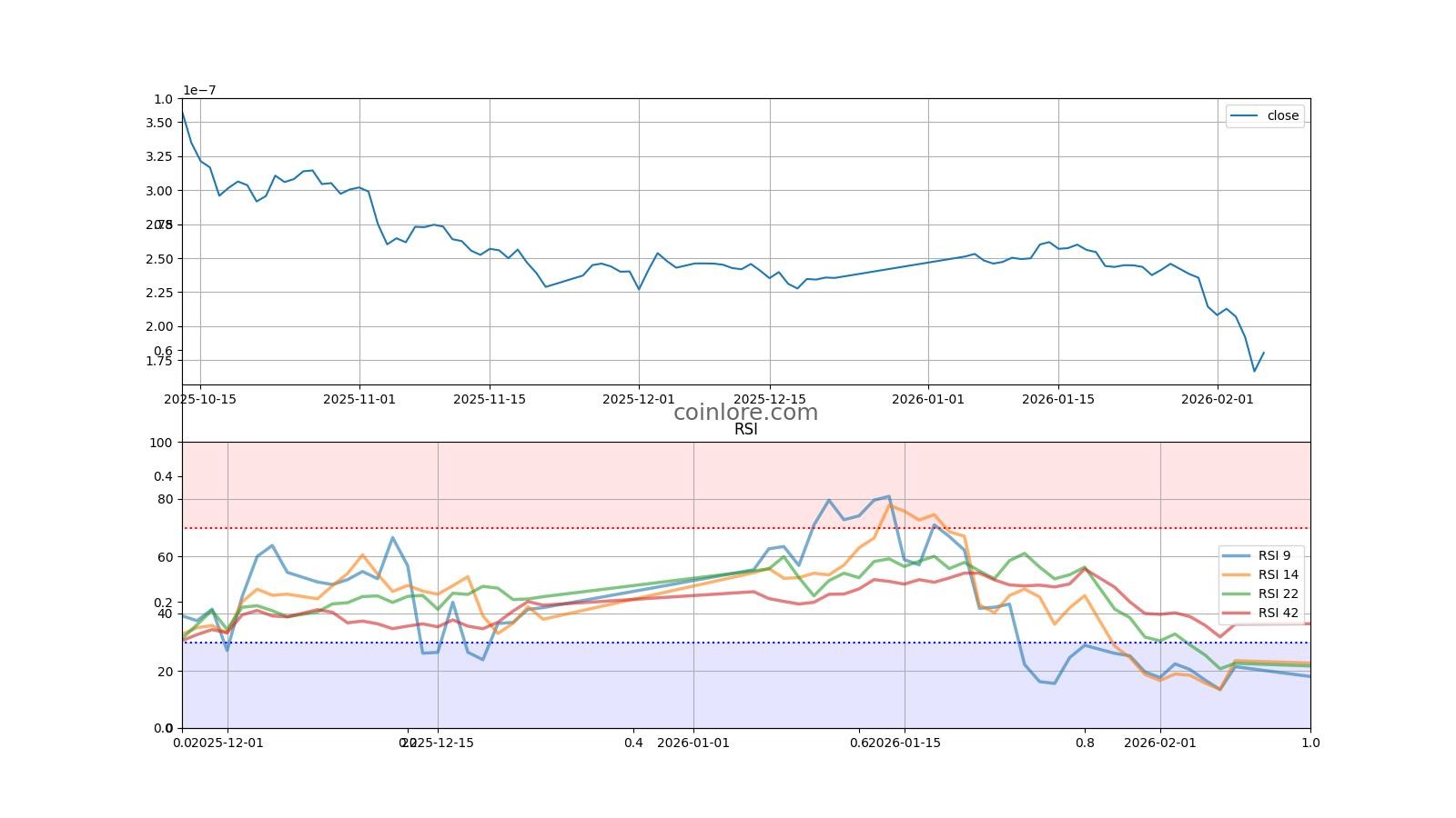 IAssets RSI indicator