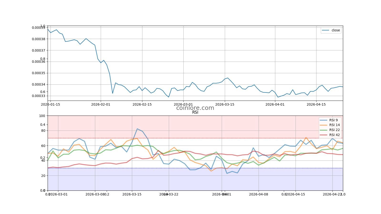 IBG Token RSI indicator