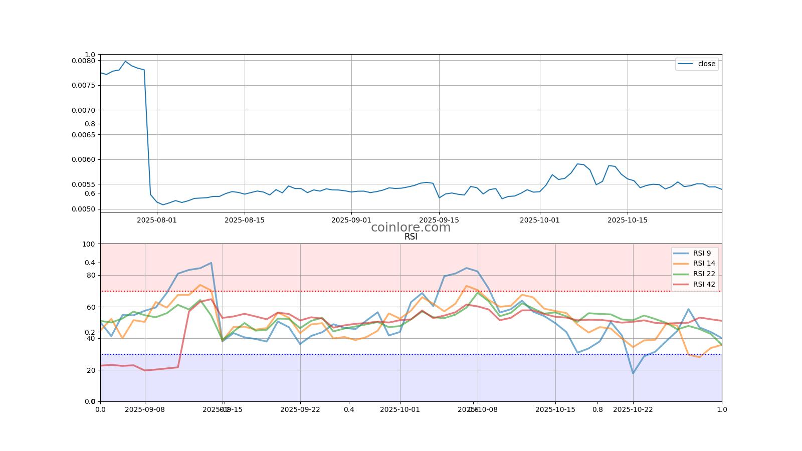 iBG Token RSI indicator