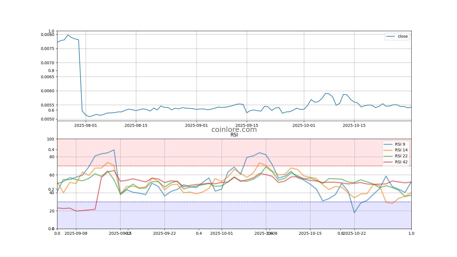 IBG Token RSI indicator