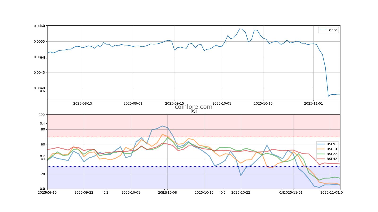 IBG Token RSI indicator