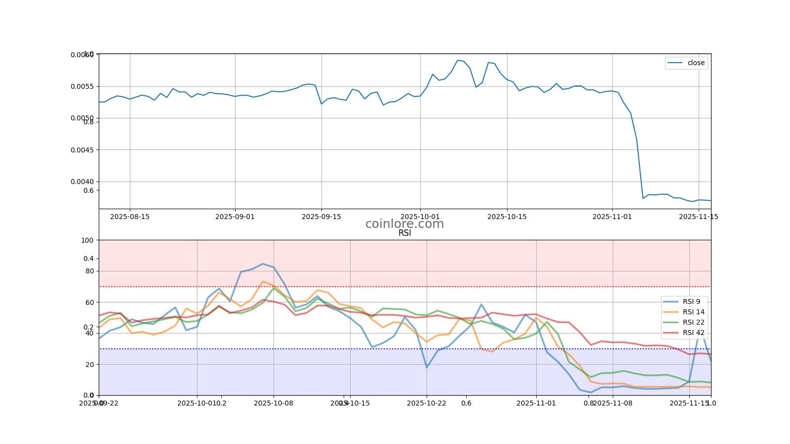 IBG Token RSI indicator