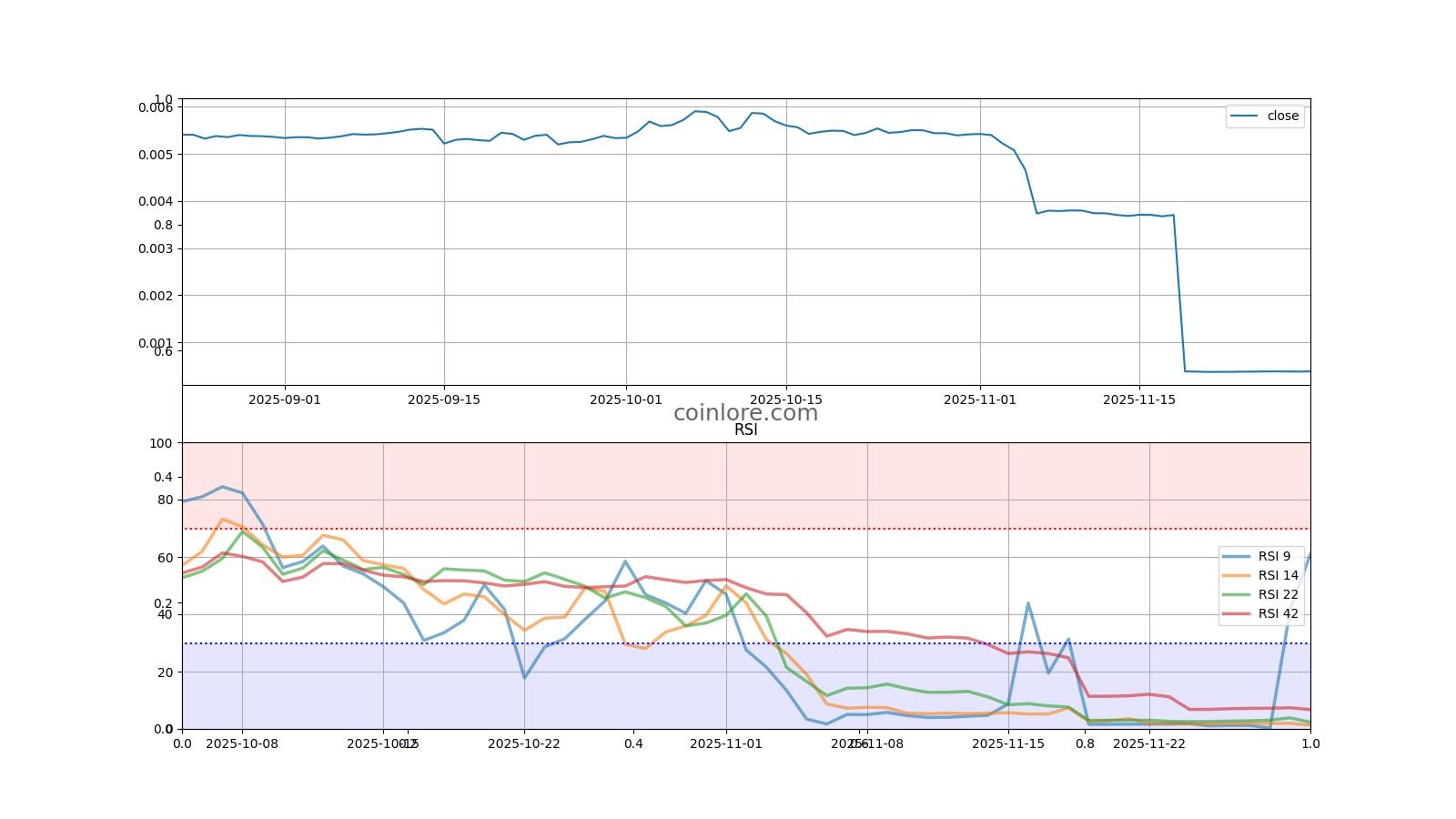 IBG Token RSI indicator