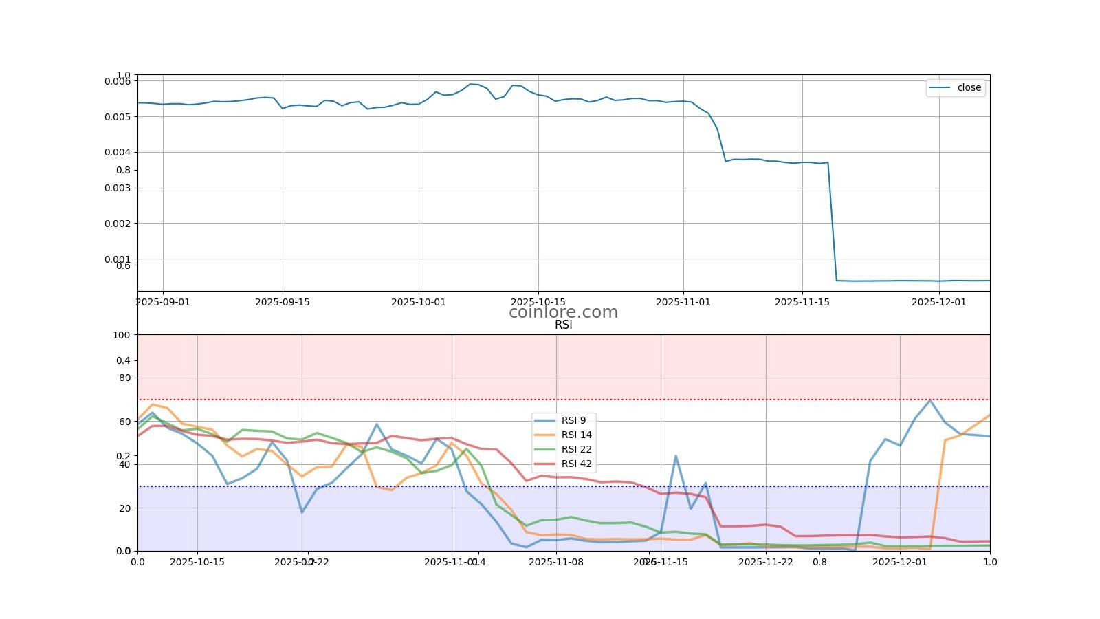 IBG Token RSI indicator