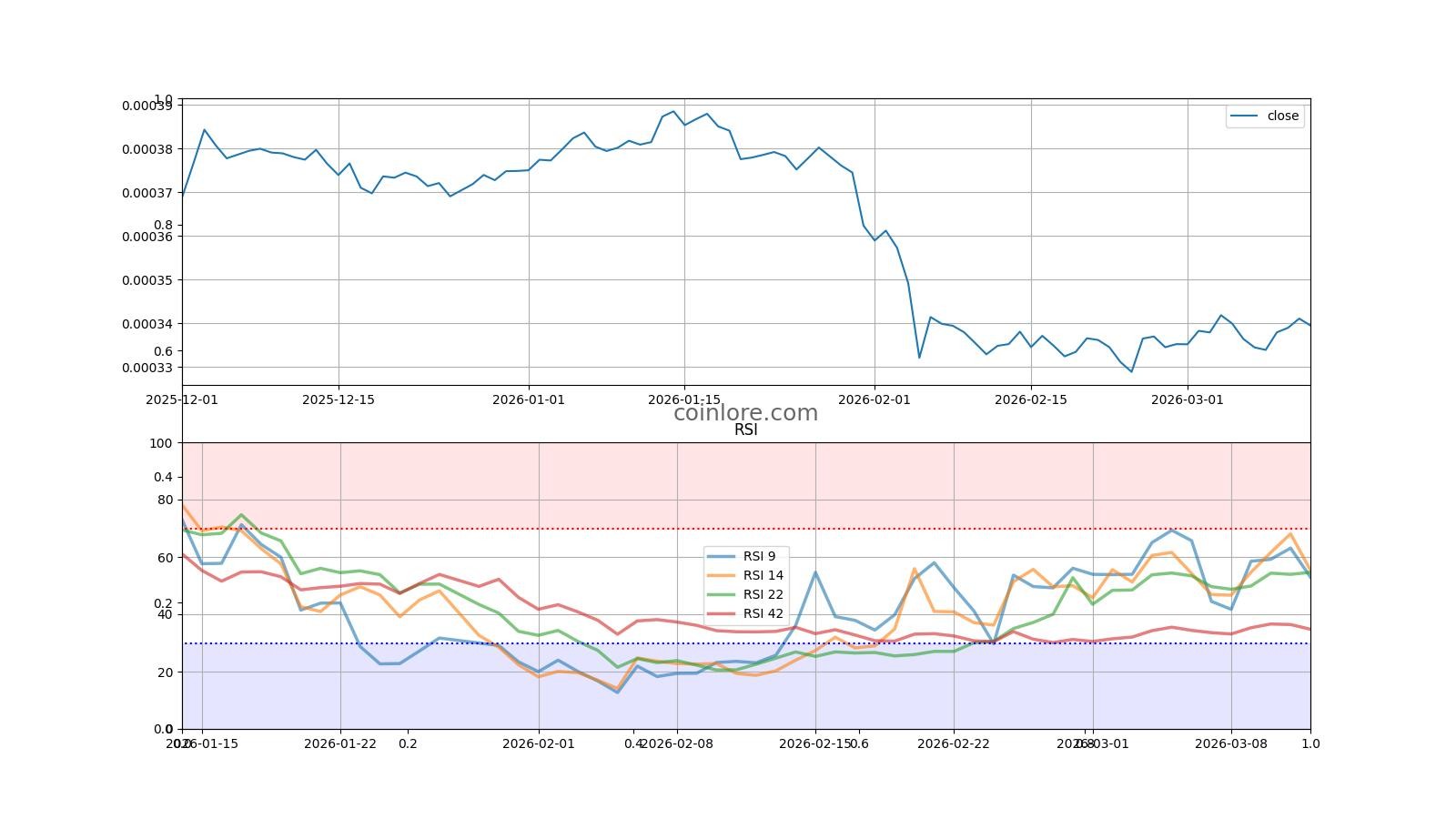 IBG Token RSI indicator