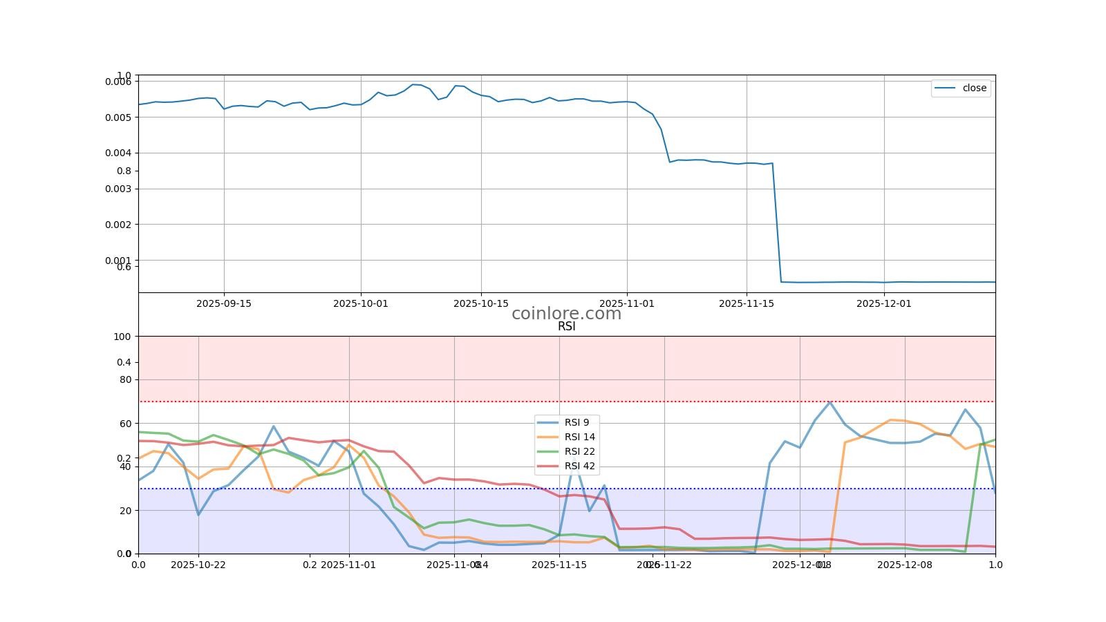 IBG Token RSI indicator