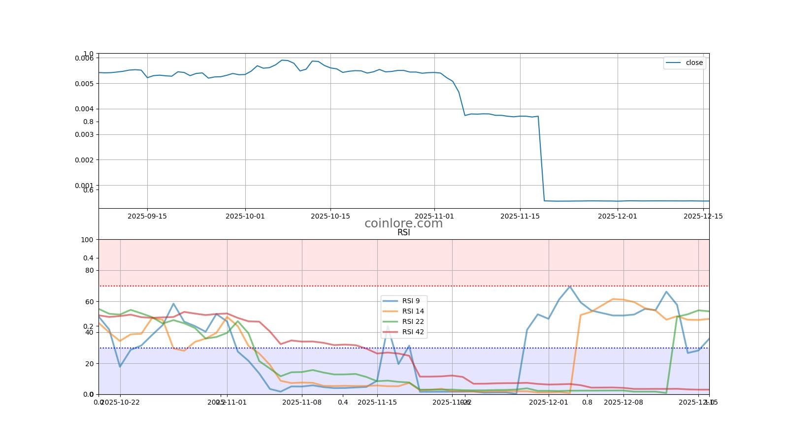 iBG Token RSI indicator