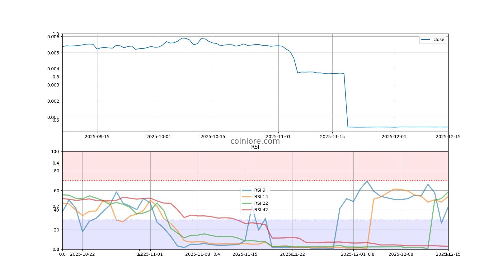 IBG Token RSI indicator