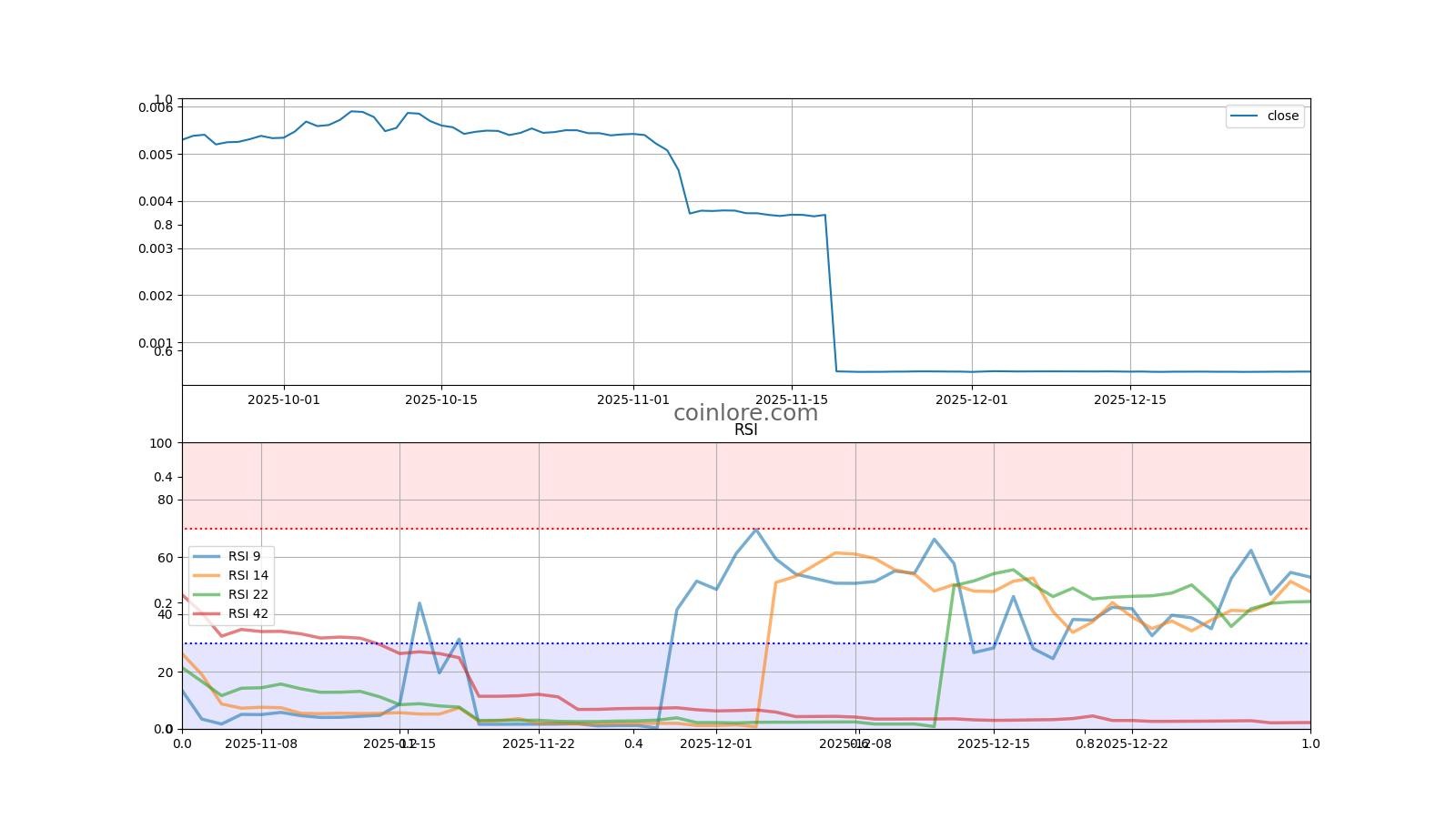 IBG Token RSI indicator
