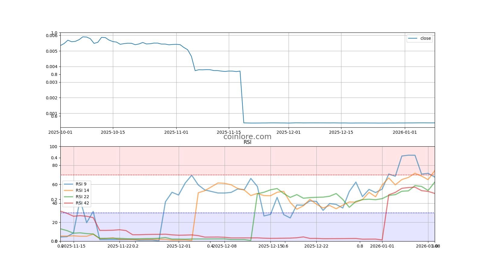 IBG Token RSI indicator