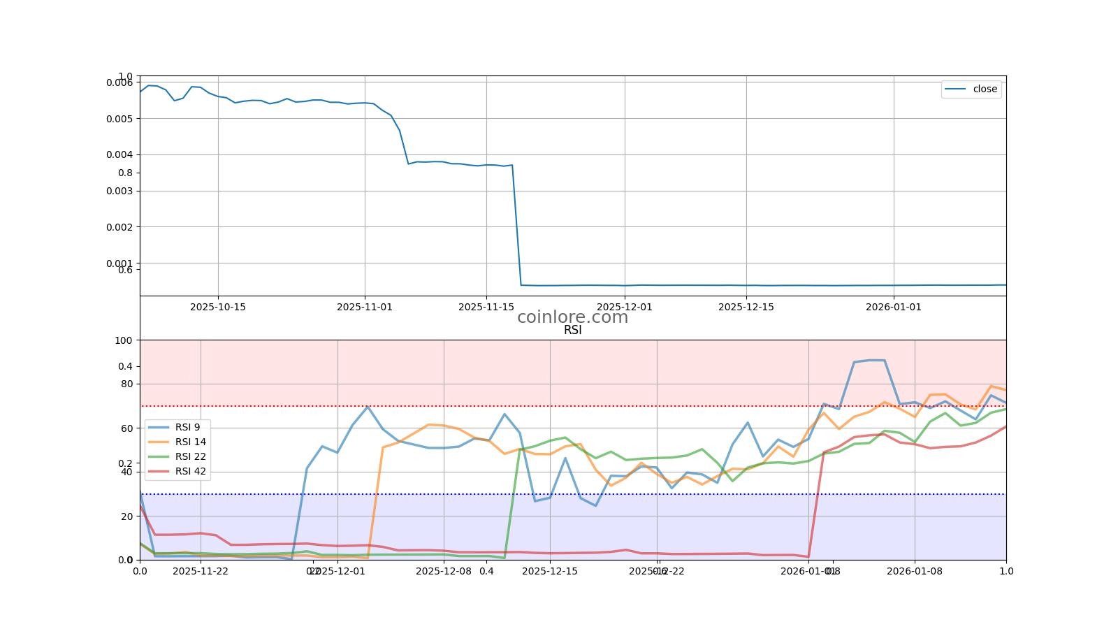 IBG Token RSI indicator